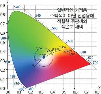 LED 조명등 기술 자료 - CIE 1931 색좌표 : 네이버 블로그