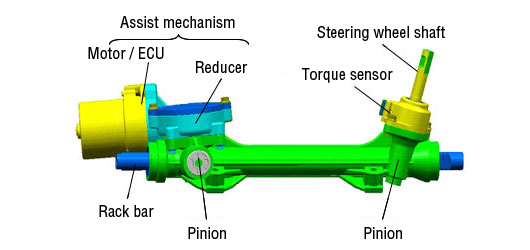 MDPS C-MDPS R-MDPS? 전동식 파워스티어링의 종류 : 네이버 블로그