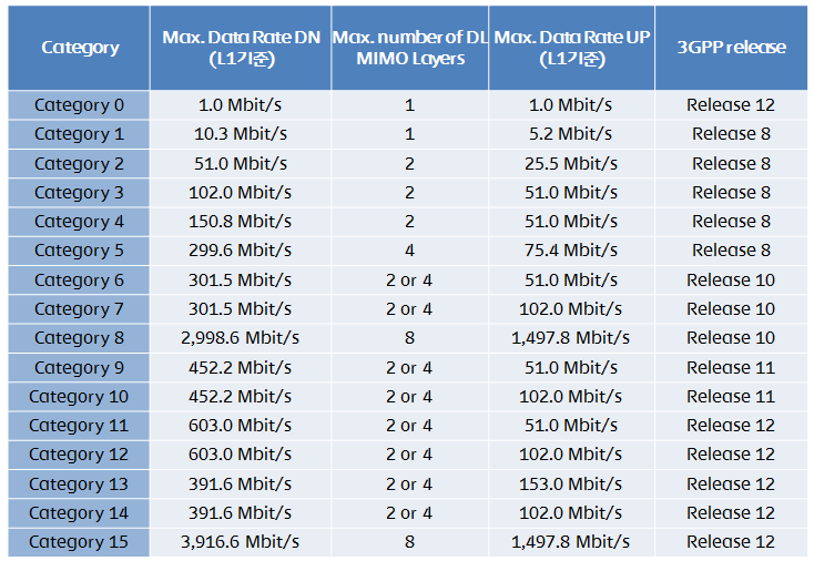 LTE 단말 카테고리별(LTE UE Category) 특징 및 LTE IoT용 Cat.0, Cat.M 소개 : 네이버 블로그