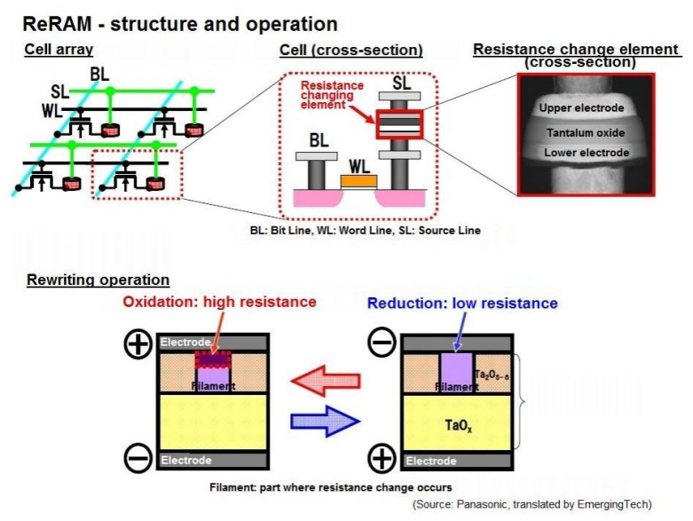 MRAM, ReRAM의 시대가 온다 : 네이버 블로그