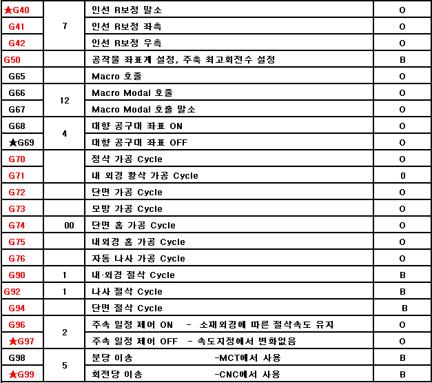 CNC의 명령어 G코드에 대해 알아봅시다 : 네이버 블로그