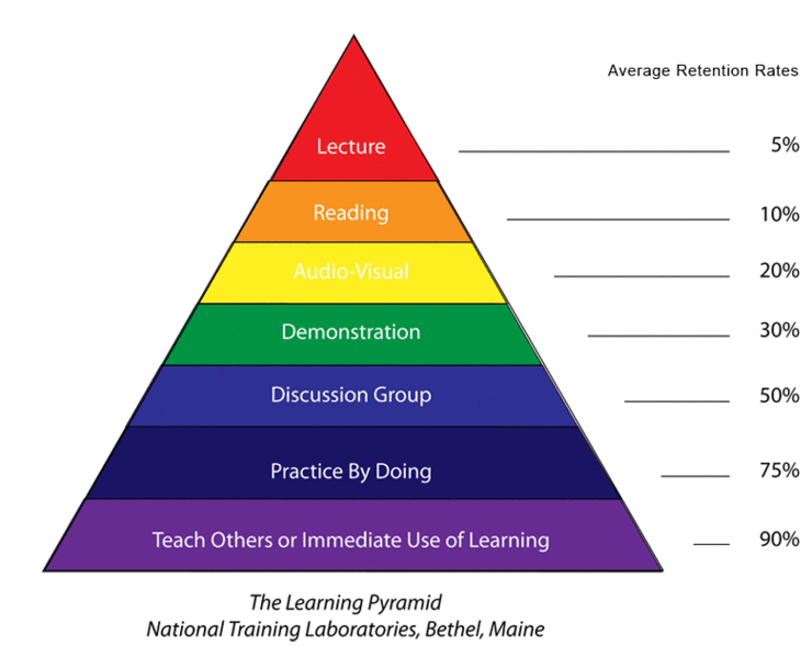 The Learning Pyramid & The Seven Types of Intelligence : 네이버 블로그