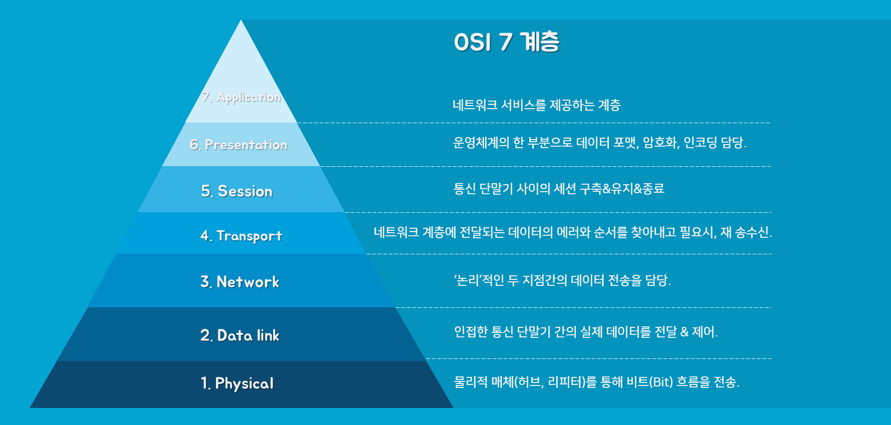 OSI 7 계층 (OSI 7 Layers) : 네이버 블로그