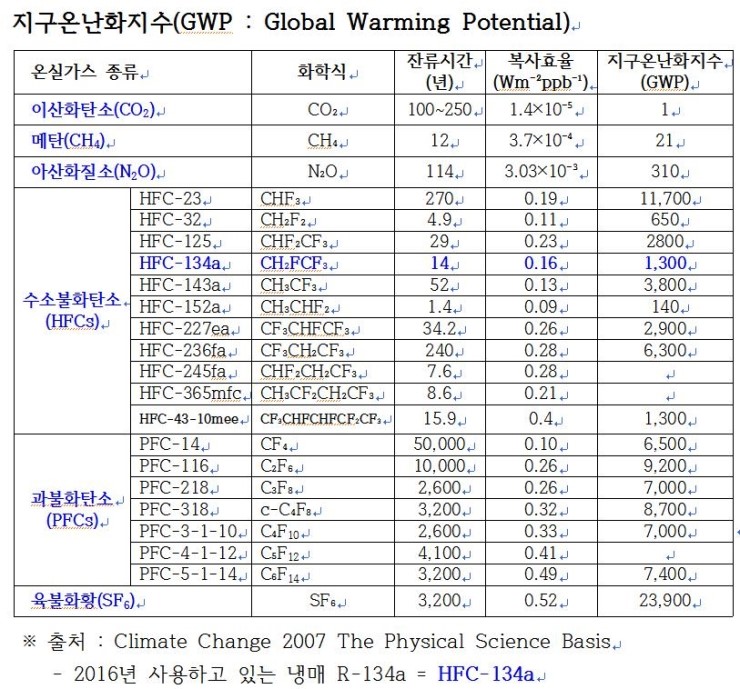 지구온난화지수(GWP : Global Warming Potential)와 온실가스 : 네이버 블로그