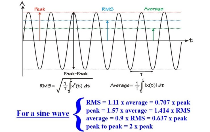 진동 측정시 진폭 단위의 표현 방법(가속도, 속도, 변위, RMS, Peak, Peak to Peak) : 네이버 블로그