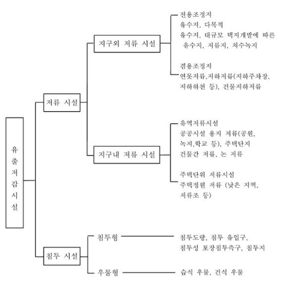 하천설계 20장 - 내수배제 및 우수유출저감계획 : 네이버 블로그