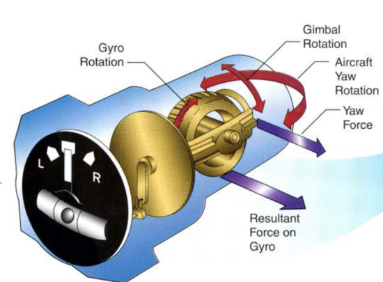 Turn coordinator & Turn and Slip indocator : 네이버 블로그