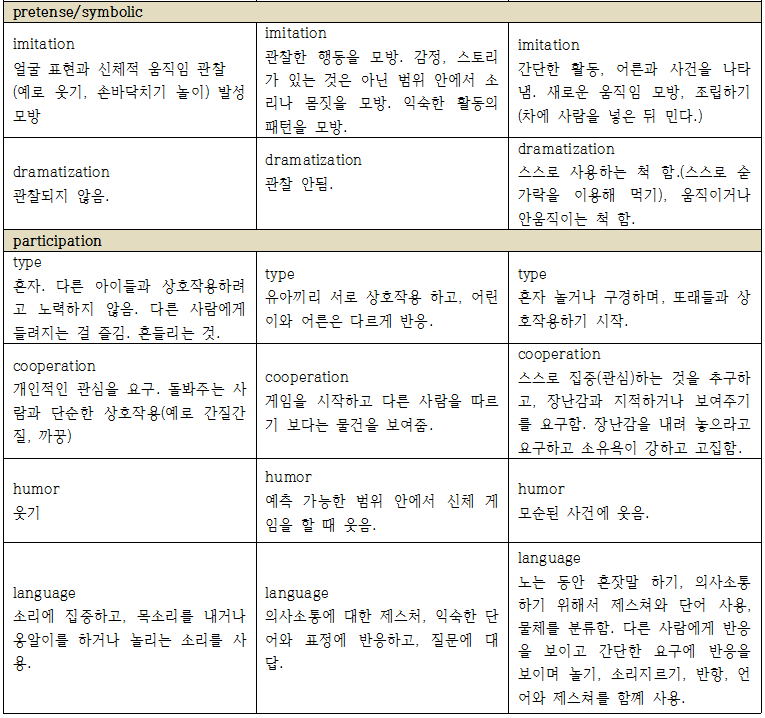 아동 발달의 기본 원칙, Knox Preshool Play Scale(KPPS) : 네이버 블로그