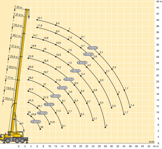 LTM 1050-3.1 50톤 크레인 제원표 : 네이버 블로그
