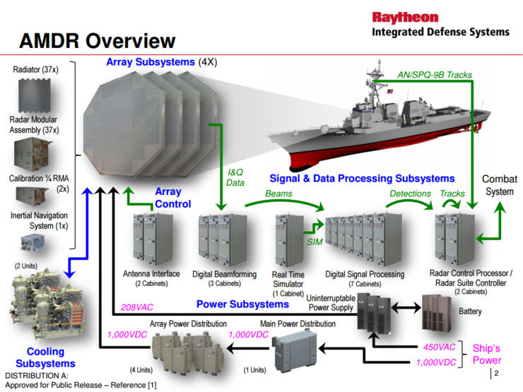Raytheon-Air and Missile Defense Radar : 네이버 블로그