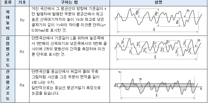 표면조도, 표면거칠기(surface roughness), RA, RZ, RMAX, 표준길이, 기준길이, 컷오프(Lc) : 네이버 블로그