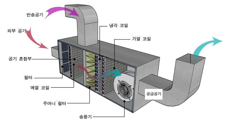 HVAC 시스템의 소음및 진동 전파경로 : 네이버 블로그