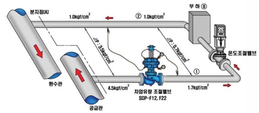 차압유량조절밸브 (PDCV) : 네이버 블로그