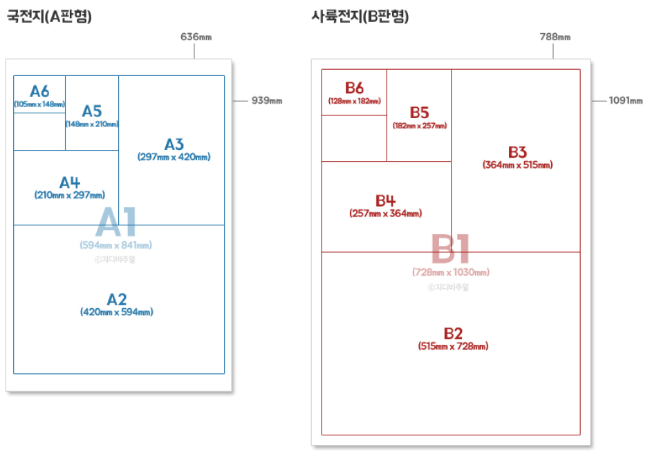 1인 출판에 필요한 인디자인강좌 새문서 책크기 정하기(종이규격, 인쇄판형, 인쇄용지사이즈) : 네이버 블로그
