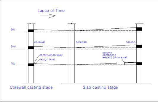 Column Shortening (기둥축소량) : 네이버 블로그