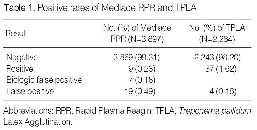 매독검사 RPR 과 TPLA 양성 결과 분석 : 네이버 블로그