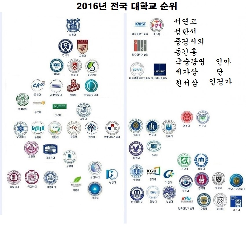 2016 전국 대학교 순위 수능 배치표 서열(공대/이과/문과) : 네이버 블로그
