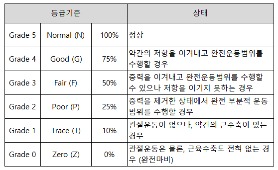 도수근력검사 MMT 와 근육 운동력 등급, 근육 경직 척도 MAS : 네이버 블로그