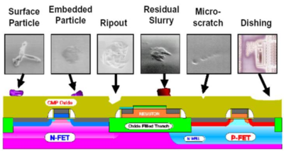 CMP(3) Slurry, Oxide slurry, Metal slurry, Tugsten Slurry, RR ...