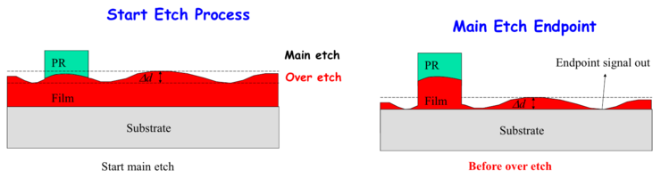 Etch(1) Etch rate, uniformity, Selectivity, Etch Profile, Micro Loading ...
