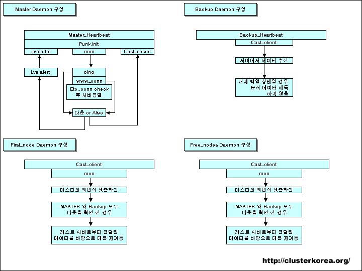 리눅스클러스터링 : 네이버 블로그