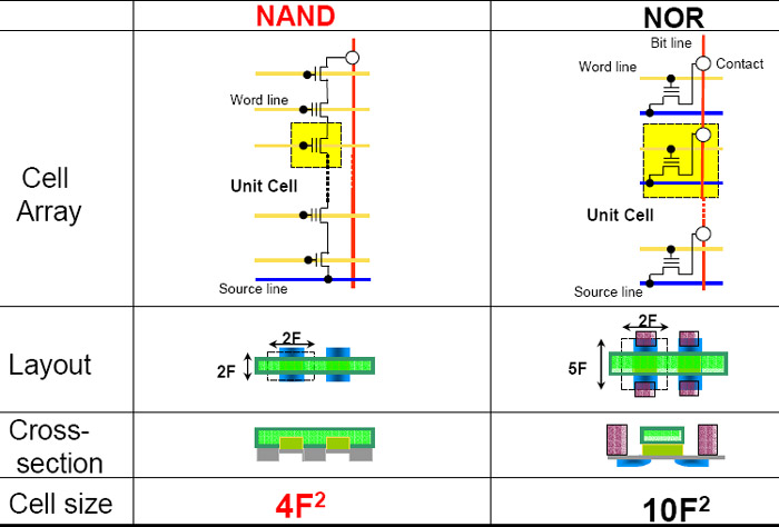 NAND-Flash : 네이버 블로그