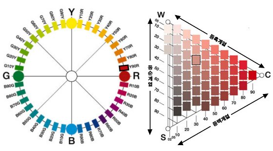 NCS 색체계 : 네이버 블로그