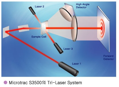 입도분석기(Particle Size Analyzer)-Microtrac S3500 : 네이버 블로그