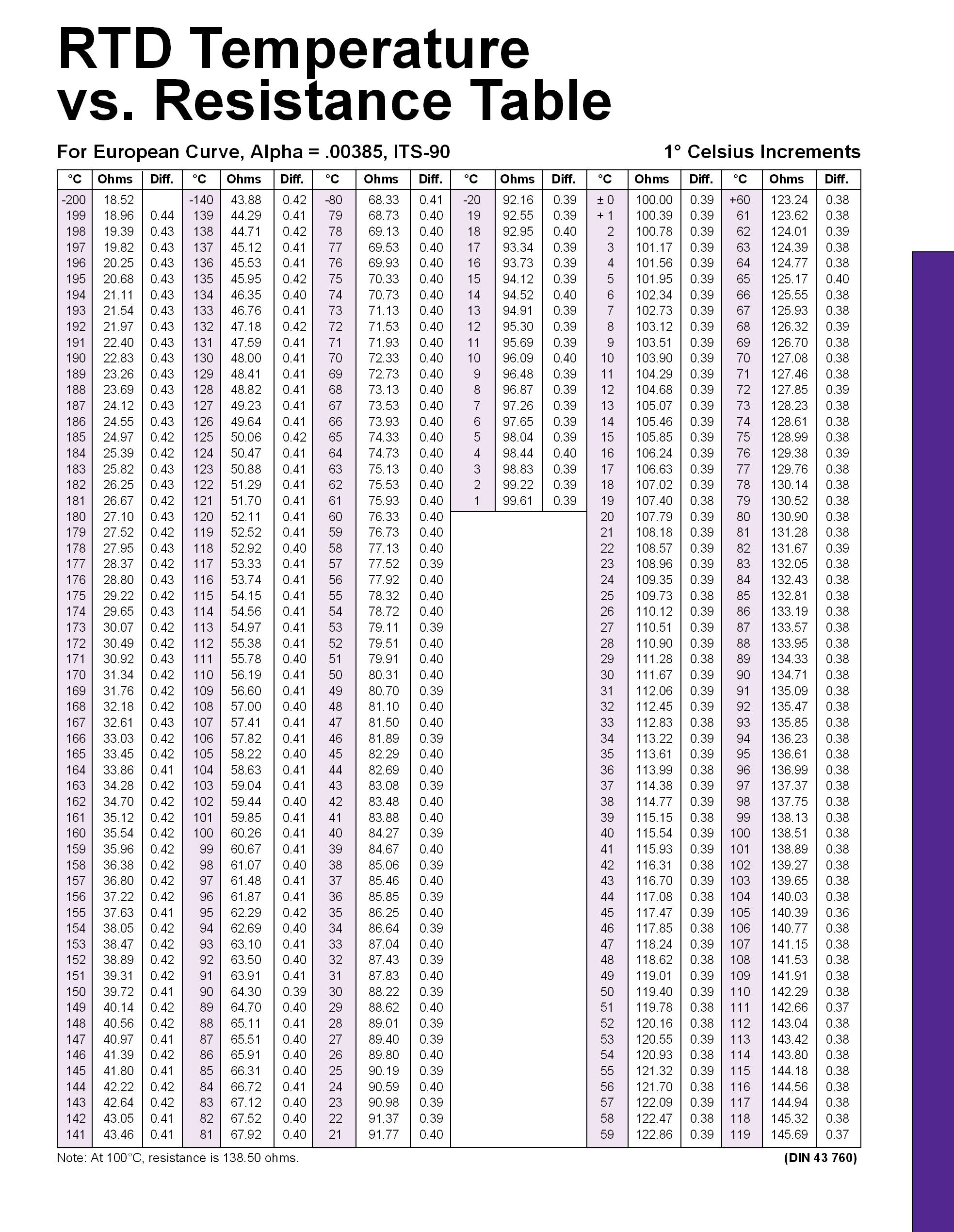 RTD PT100Ω : 네이버 블로그