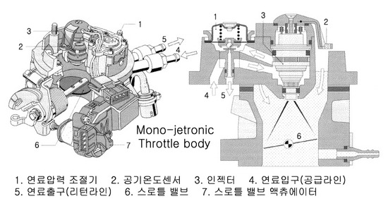 Mono-jetronic System 20090228 : 네이버 블로그